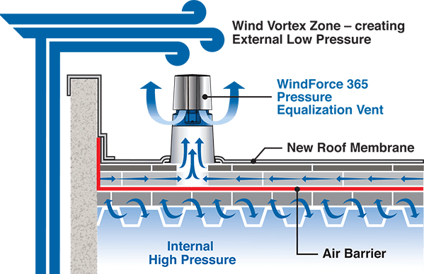 Wind Vented Roof | WindSmart Systems