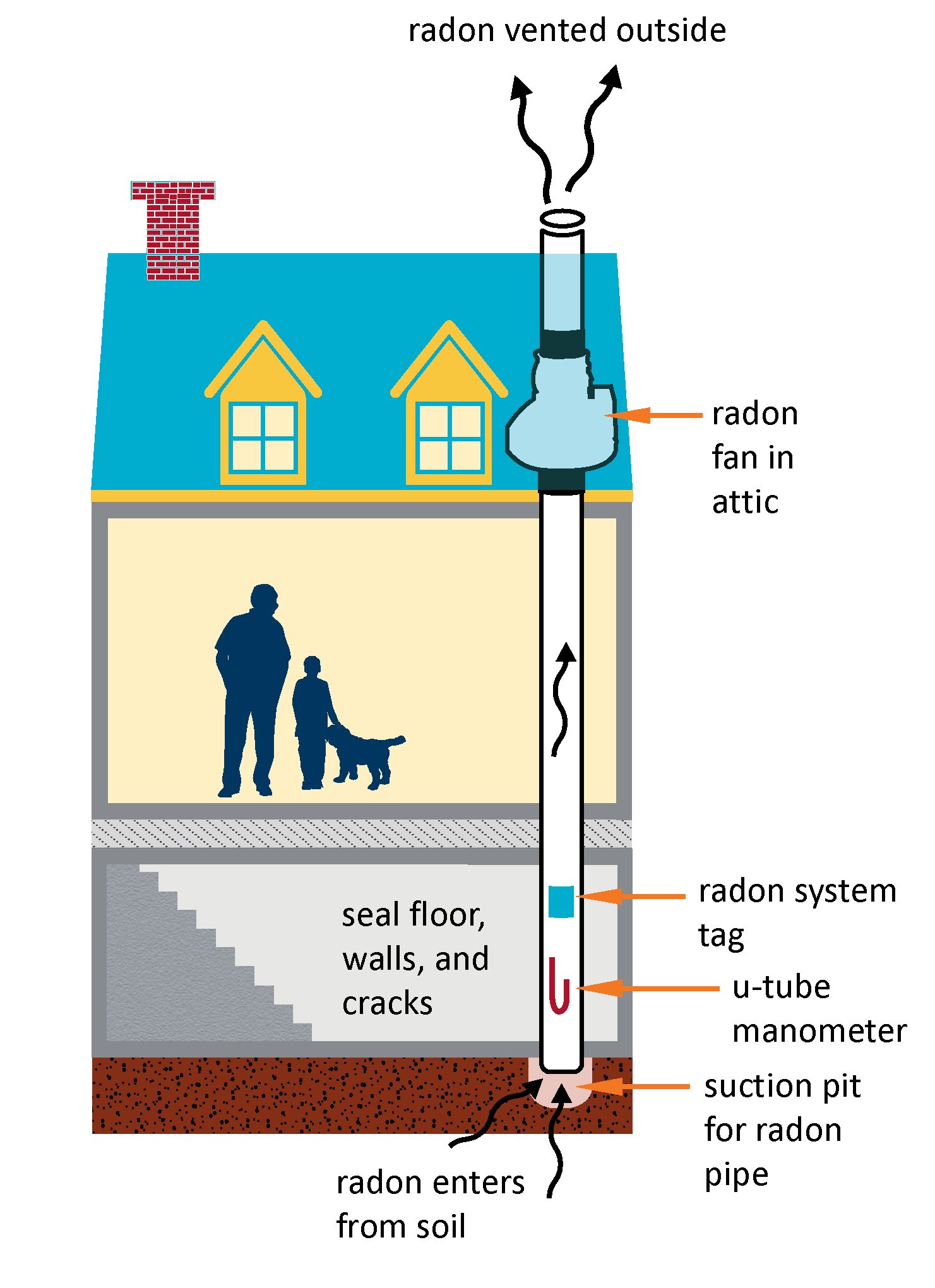 Radon Mitigation | Radon Services | Rochester, MN