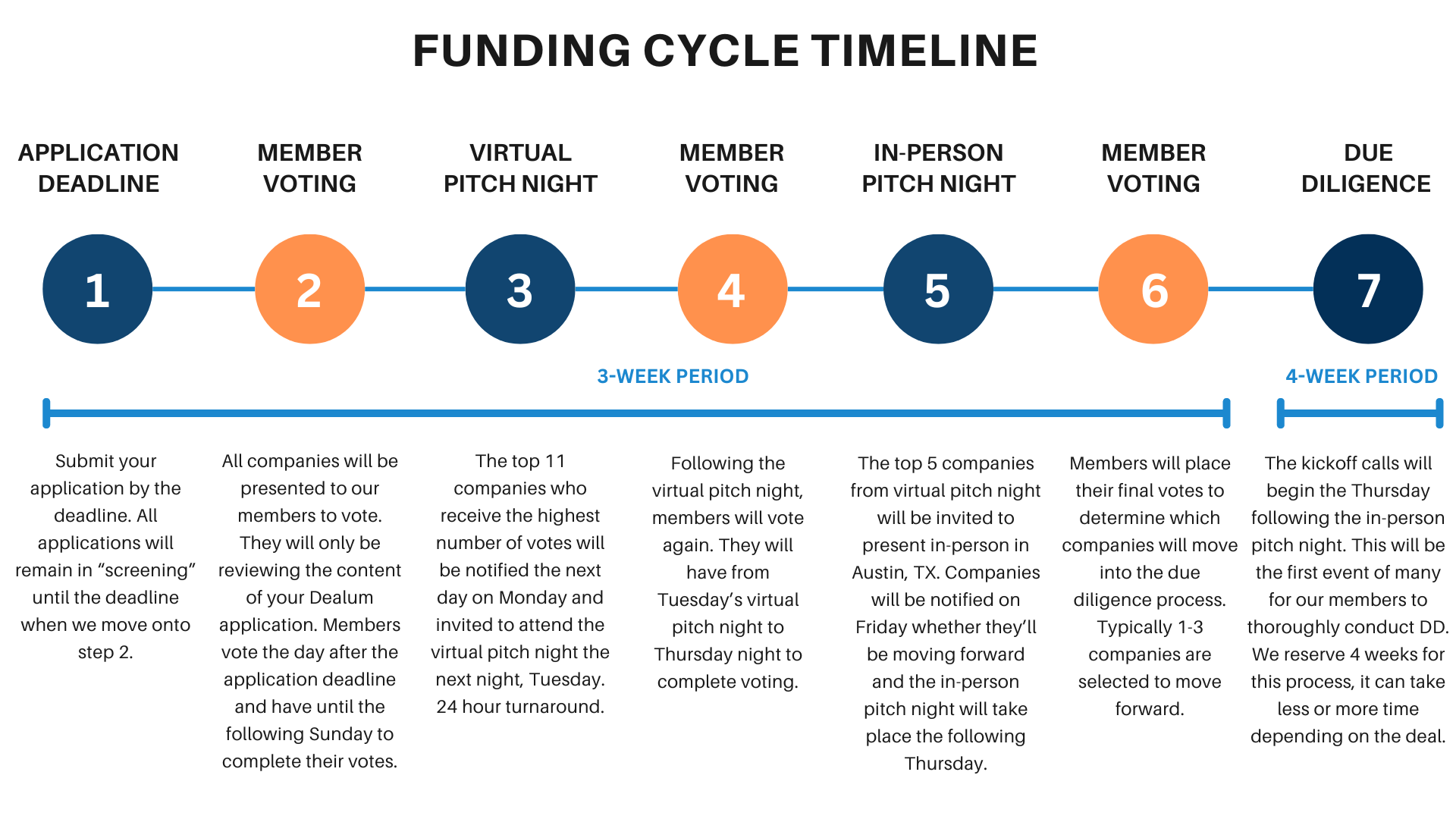 Funding Cycle Information | Central Texas Angel Network