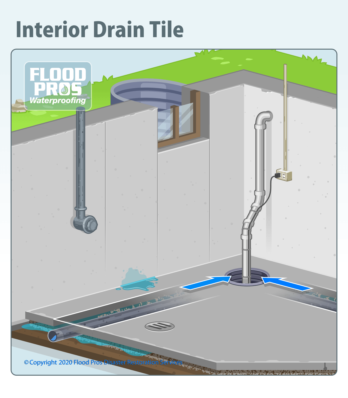 Basement Waterproofing, Drian Tile