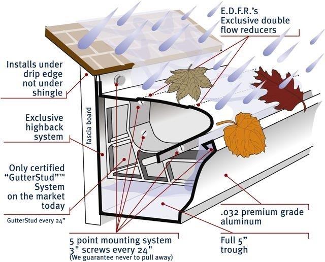 Gutters Rockford, IL | RZ Gutters