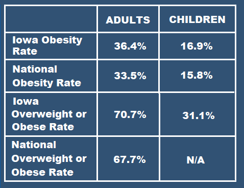 The Fat of the Land: Iowa Obesity a Growing Concern