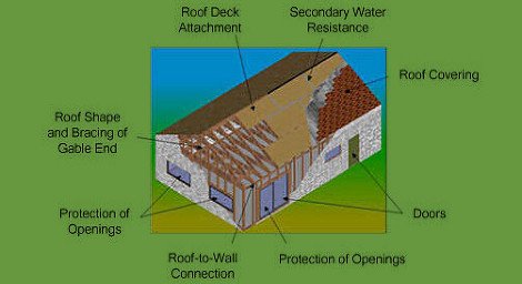 Wind Mitigation | Inspect & Save | Home Survey | Melbourne Beach, FL