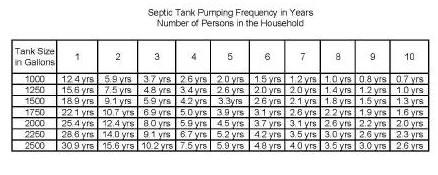 Septic System Pumping | DuPage County, IL